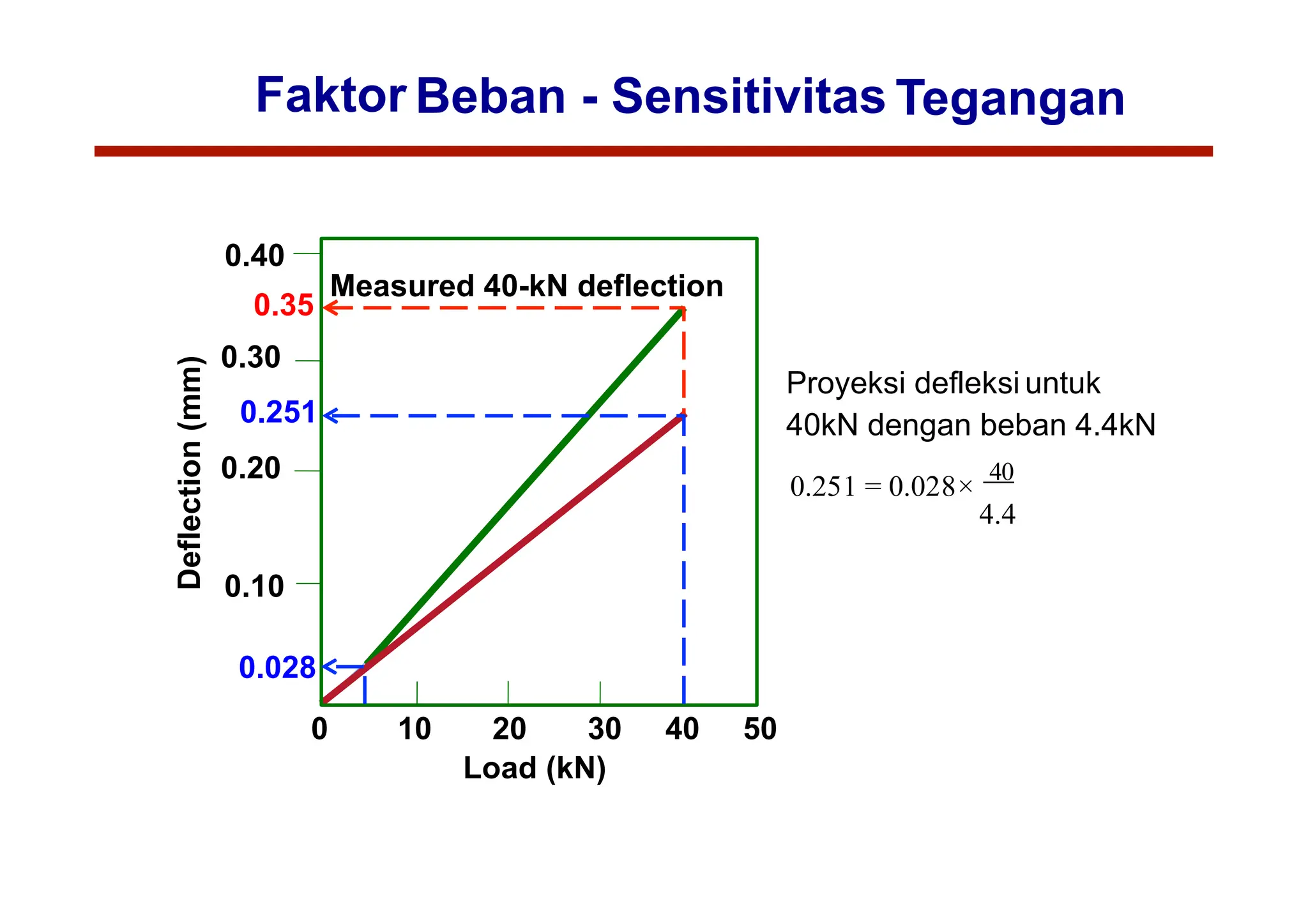 Lecture 7 falling weight deflectometer for flexible pavement | PPTX
