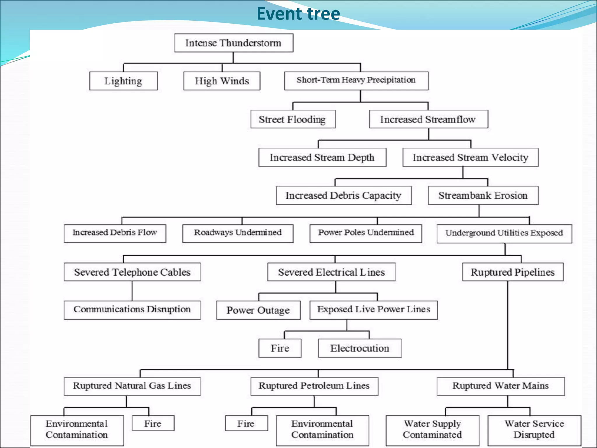 hazard profile.ppt