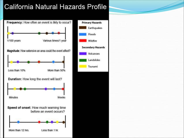 hazard profile.ppt