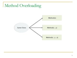 Lecture_7 Method Overloading.pptx