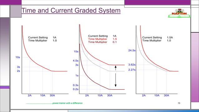 Lecture 7 Relay Coordinationpptx Consumer Electronics Technology