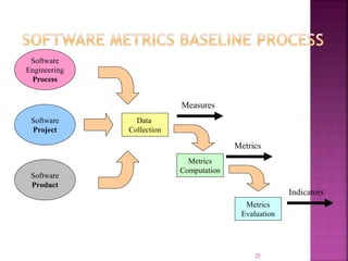 Lecture 7 Software Metrics.ppt