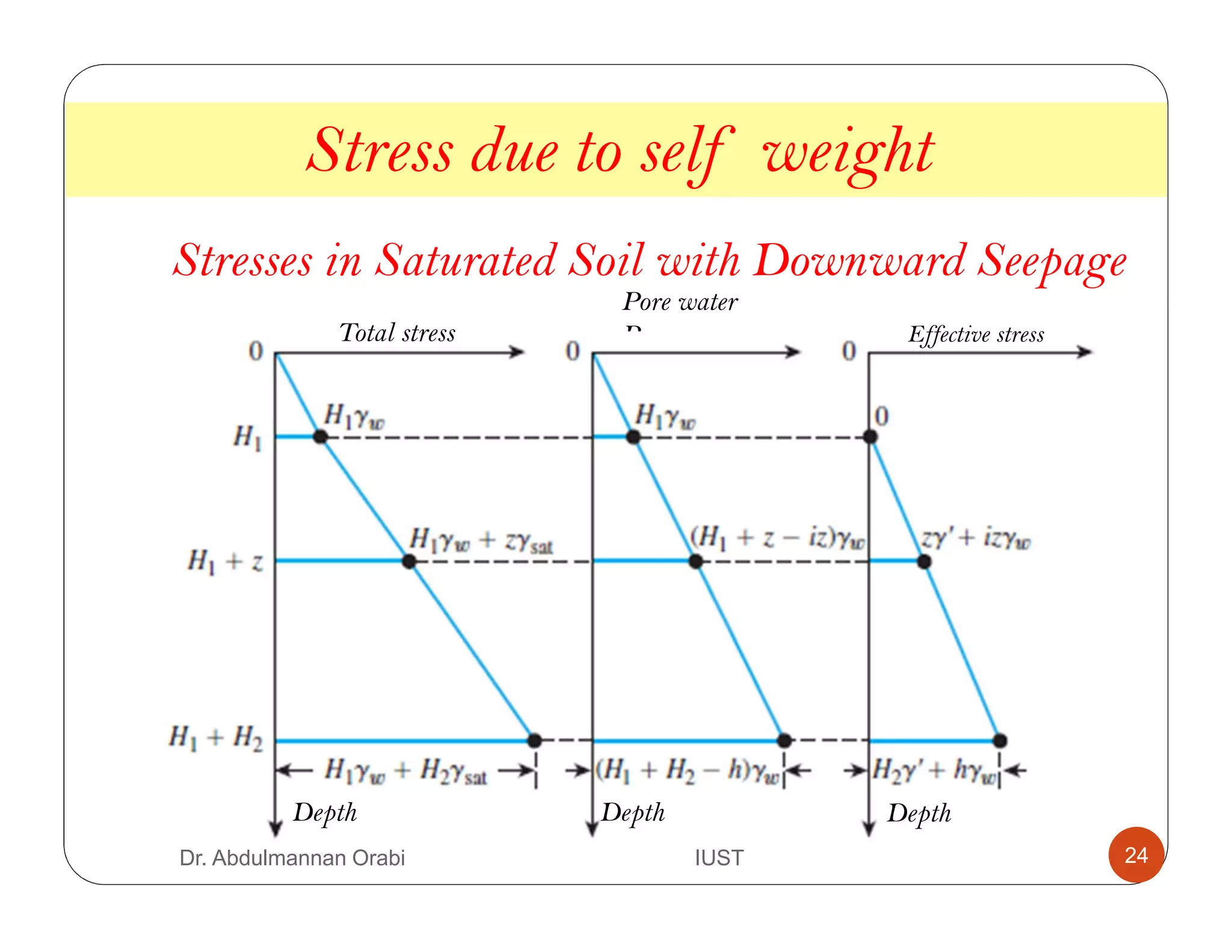 Lecture 7 stress distribution in soil | PDF