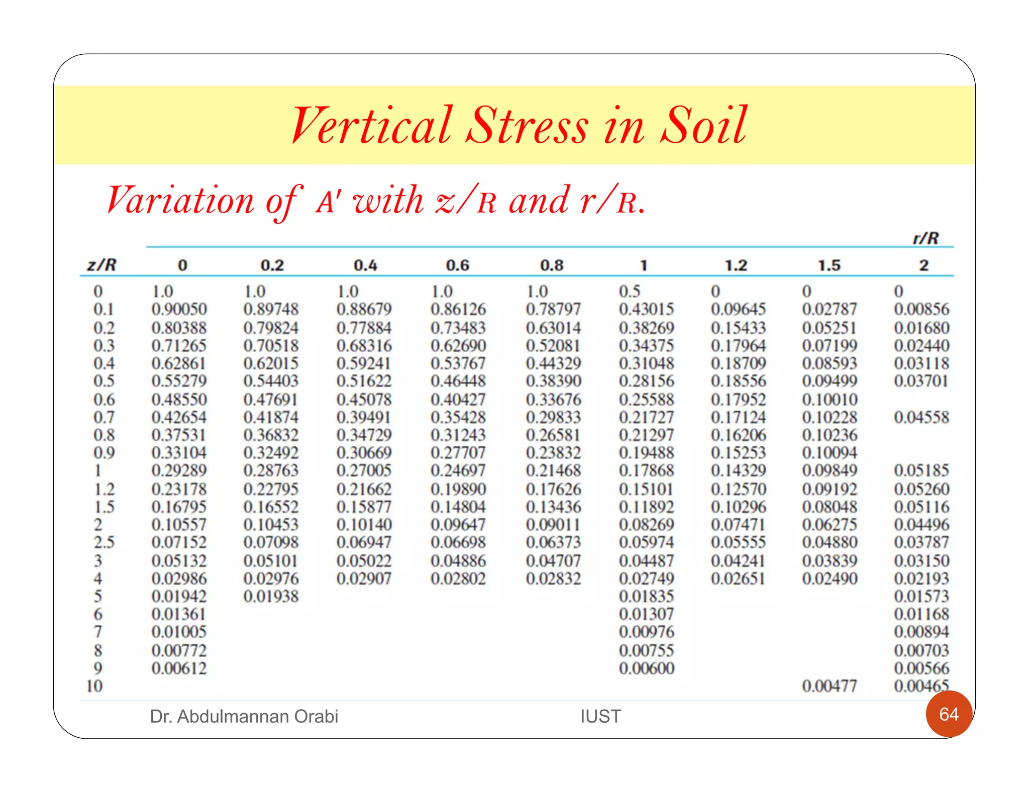 Lecture 7 stress distribution in soil | PDF