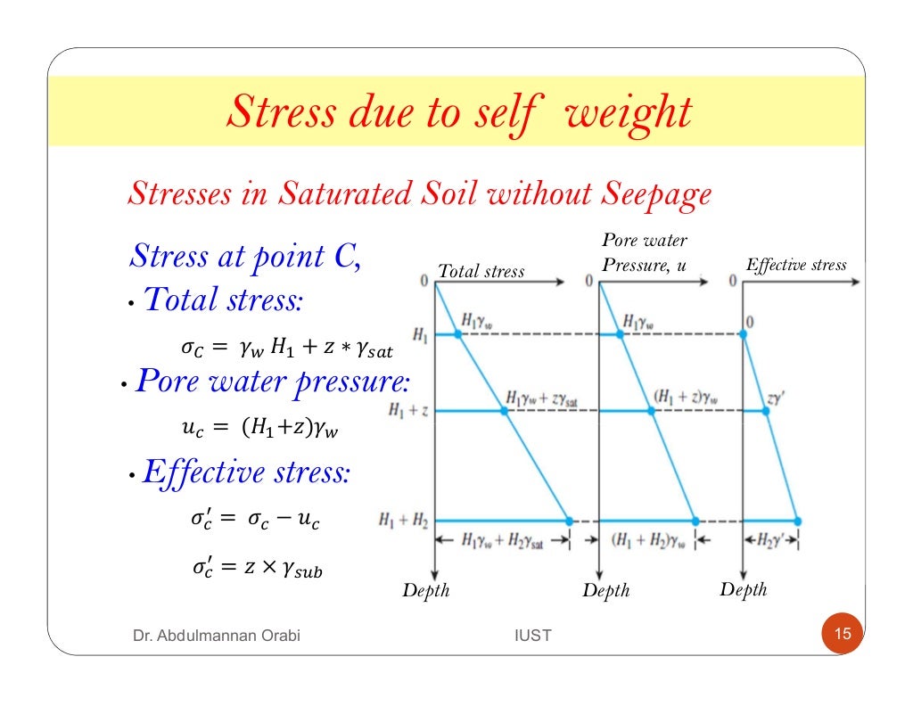 Lecture 7 stress distribution in soil