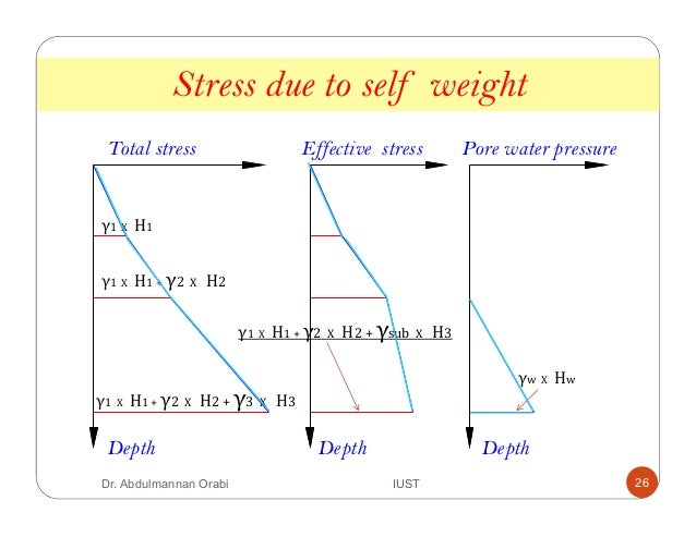 Lecture 7 stress distribution in soil