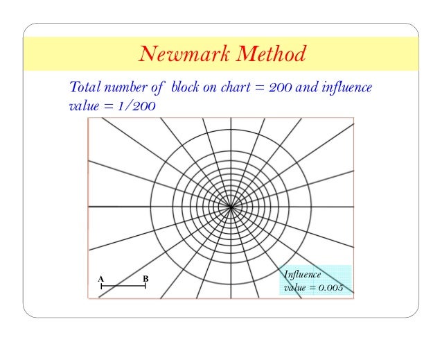 Lecture 7 stress distribution in soil