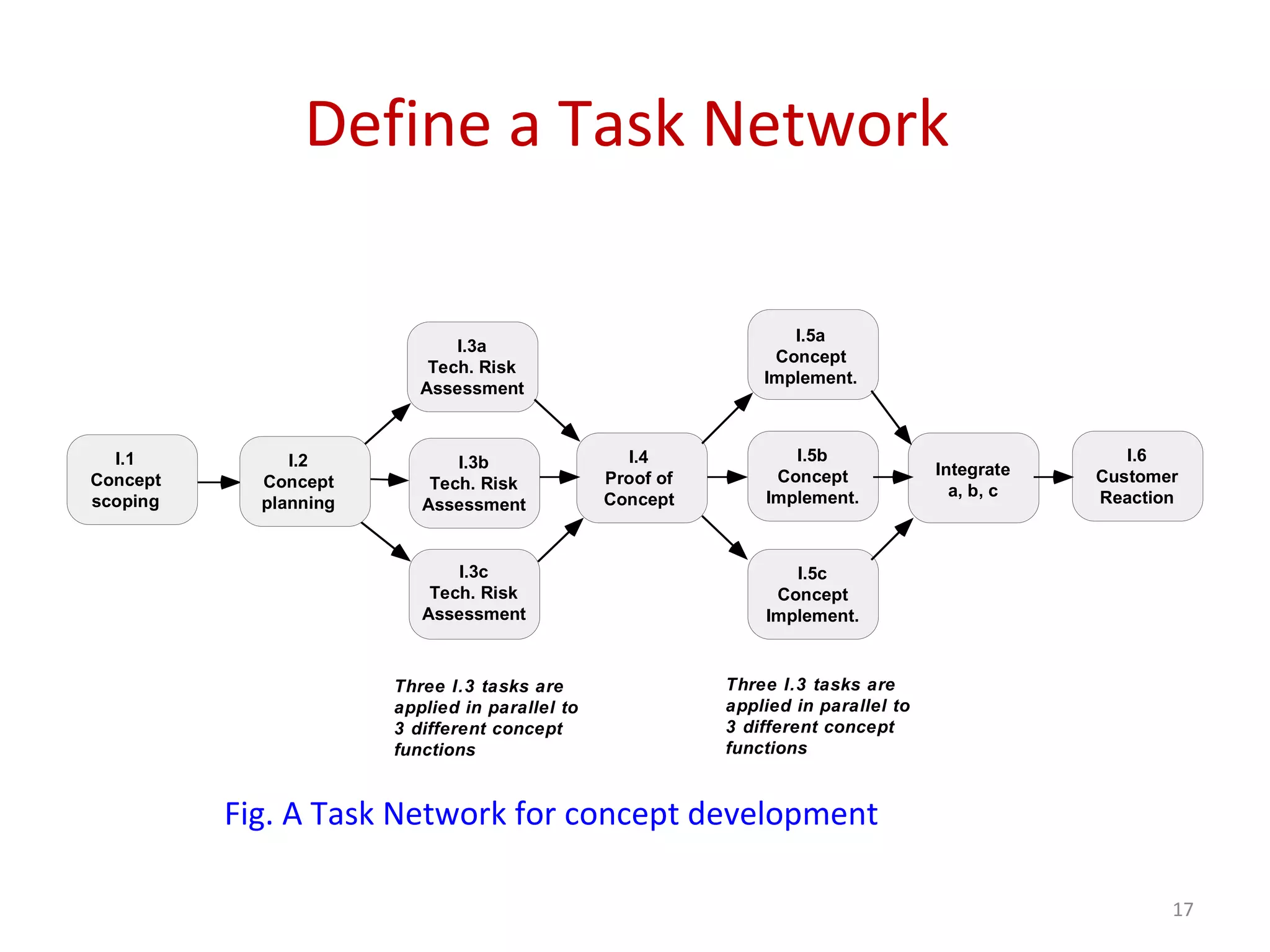 Software Engineering (Project Scheduling) | PPT