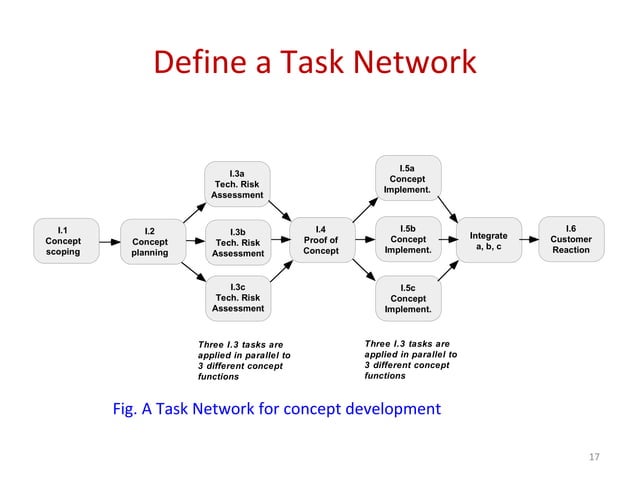 Software Engineering (Project Scheduling) | PPT