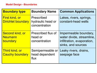 Boundary conditions in groundwater modeling | PDF