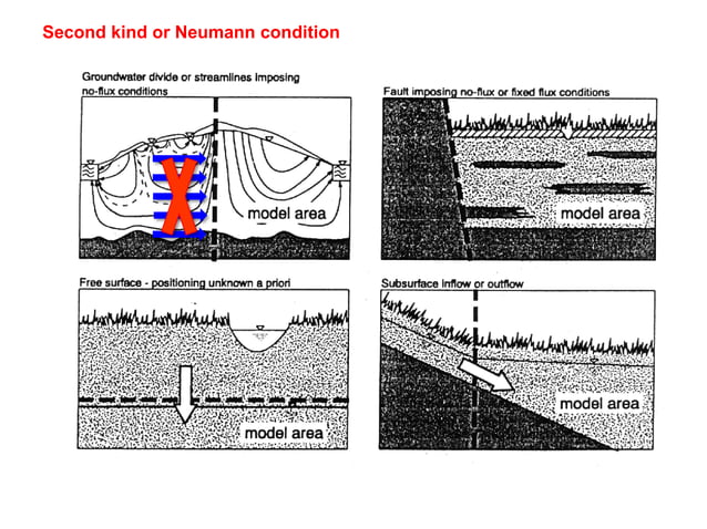 Boundary conditions in groundwater modeling | PDF