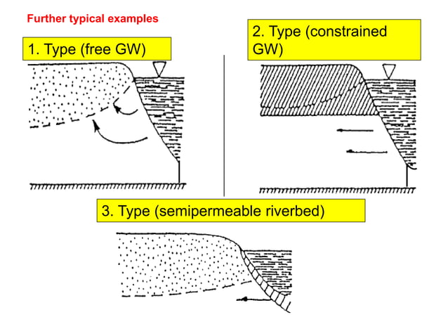 Boundary conditions in groundwater modeling | PDF