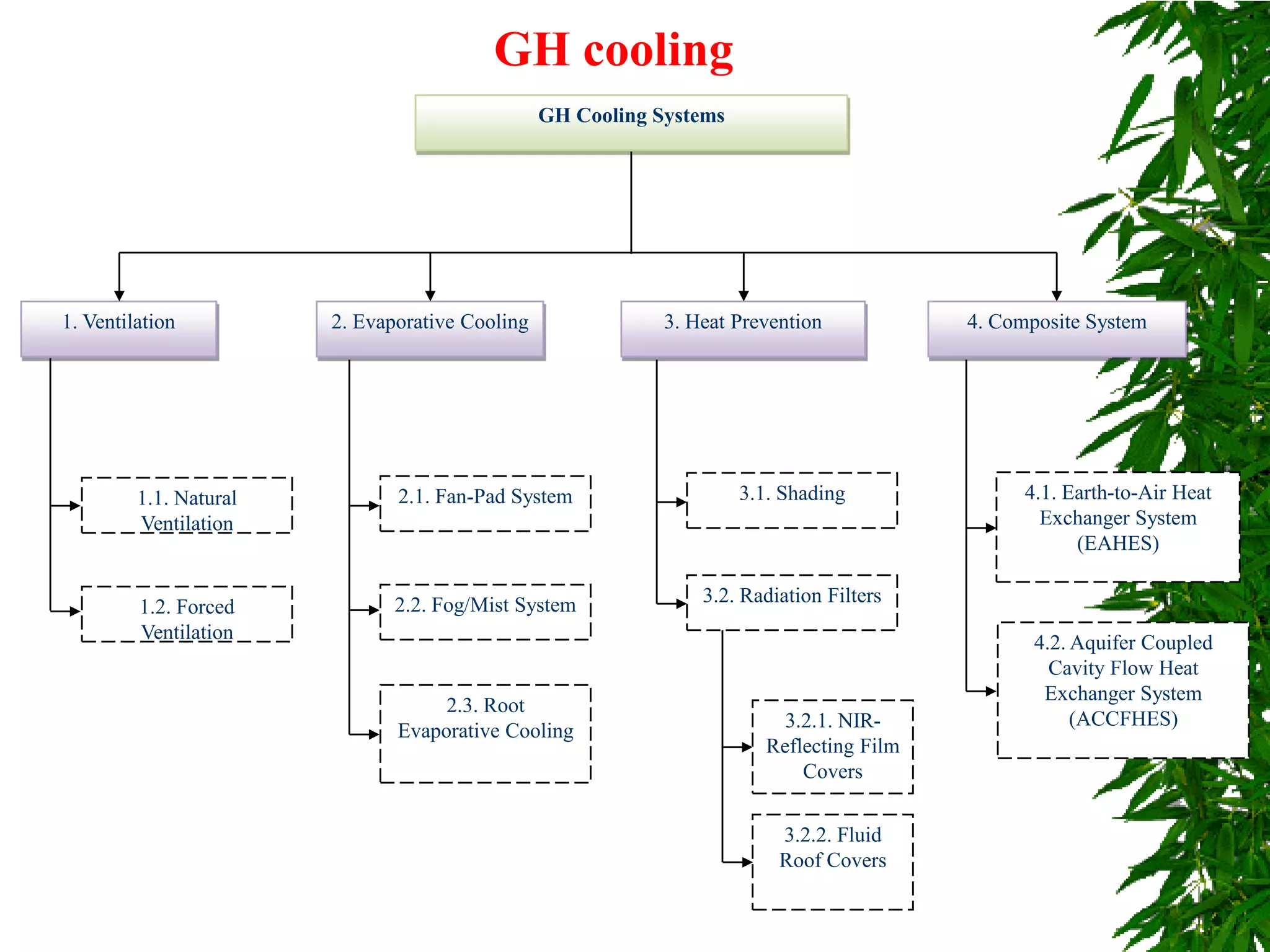 COOLING AND HEATING OF GREENHOUSE | PDF