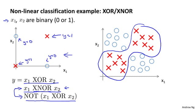 neural network non-linear hypothesis.pdf | Artificial Intelligence | Technology & Computing