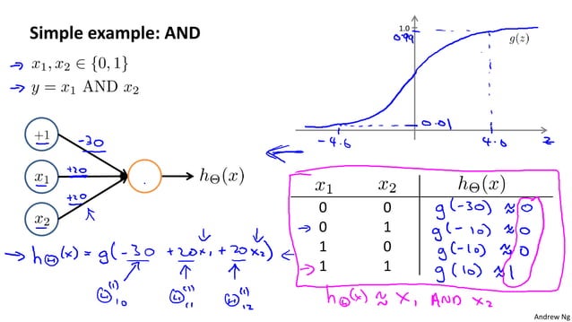 neural network non-linear hypothesis.pdf | Artificial Intelligence | Technology & Computing