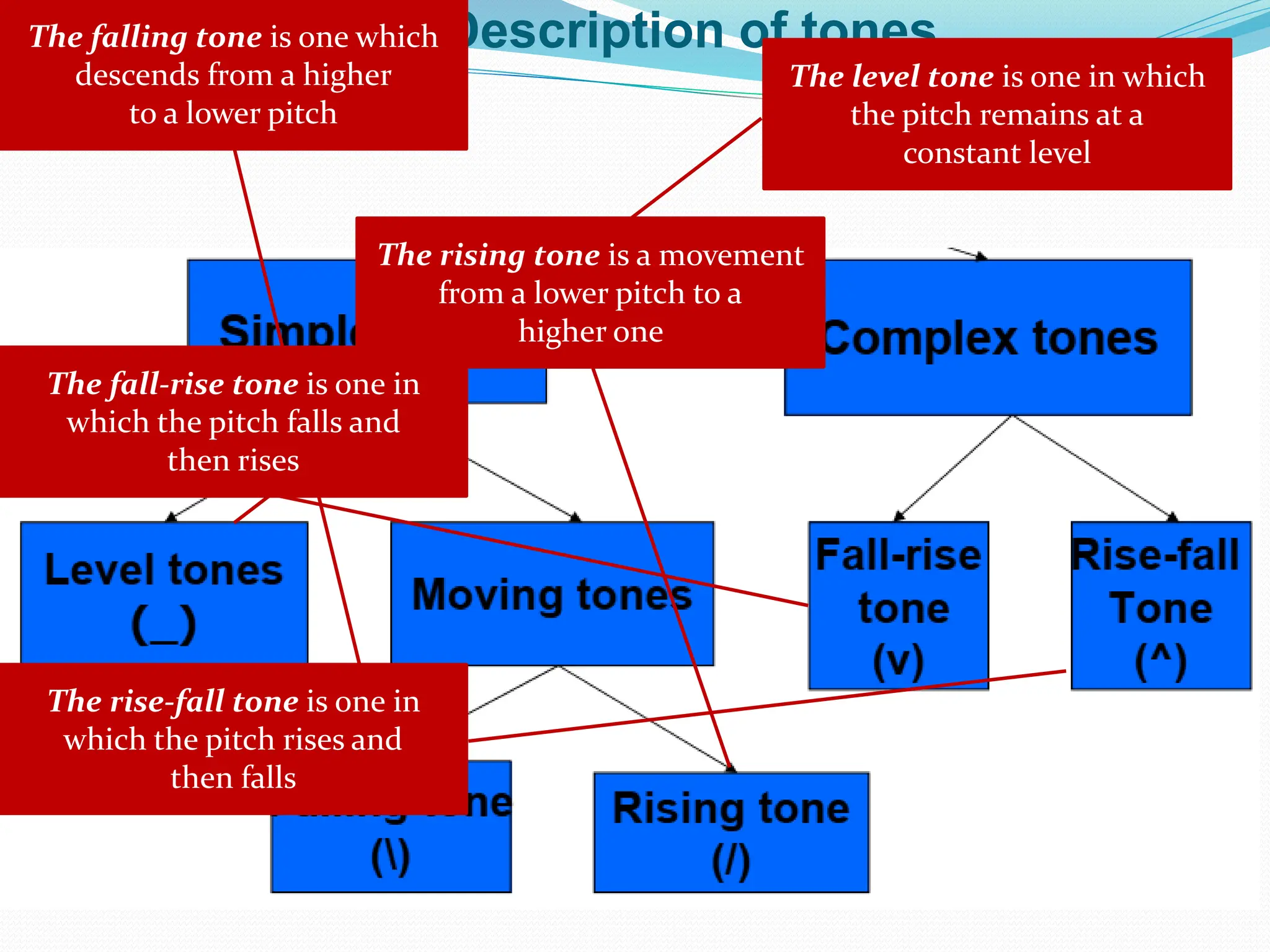 Lecture 8. Intonation definition, rules of intonation | PDF