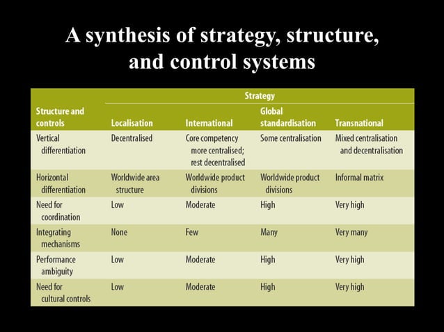 BUSS2067 - Lecture 8 - Global Strategic Structure | PPT