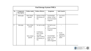 Episode 6 : HAZARD IDENTIFICATION (FMEA & HAZOP) | PPTX