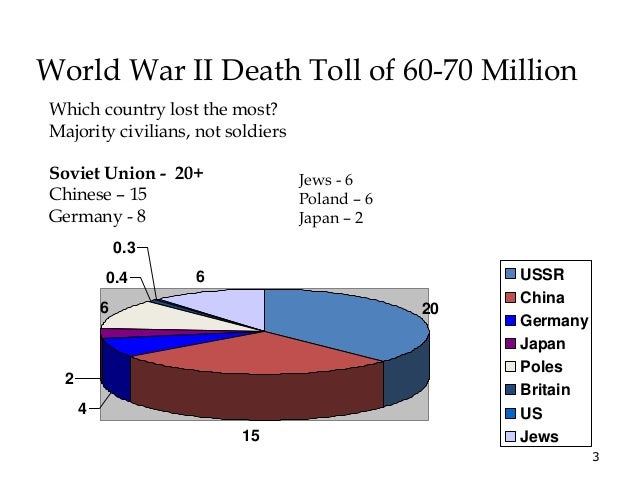 Ww2 Death Toll