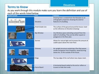 Lecture 86 (Elevations) in for planning autocad | PPT