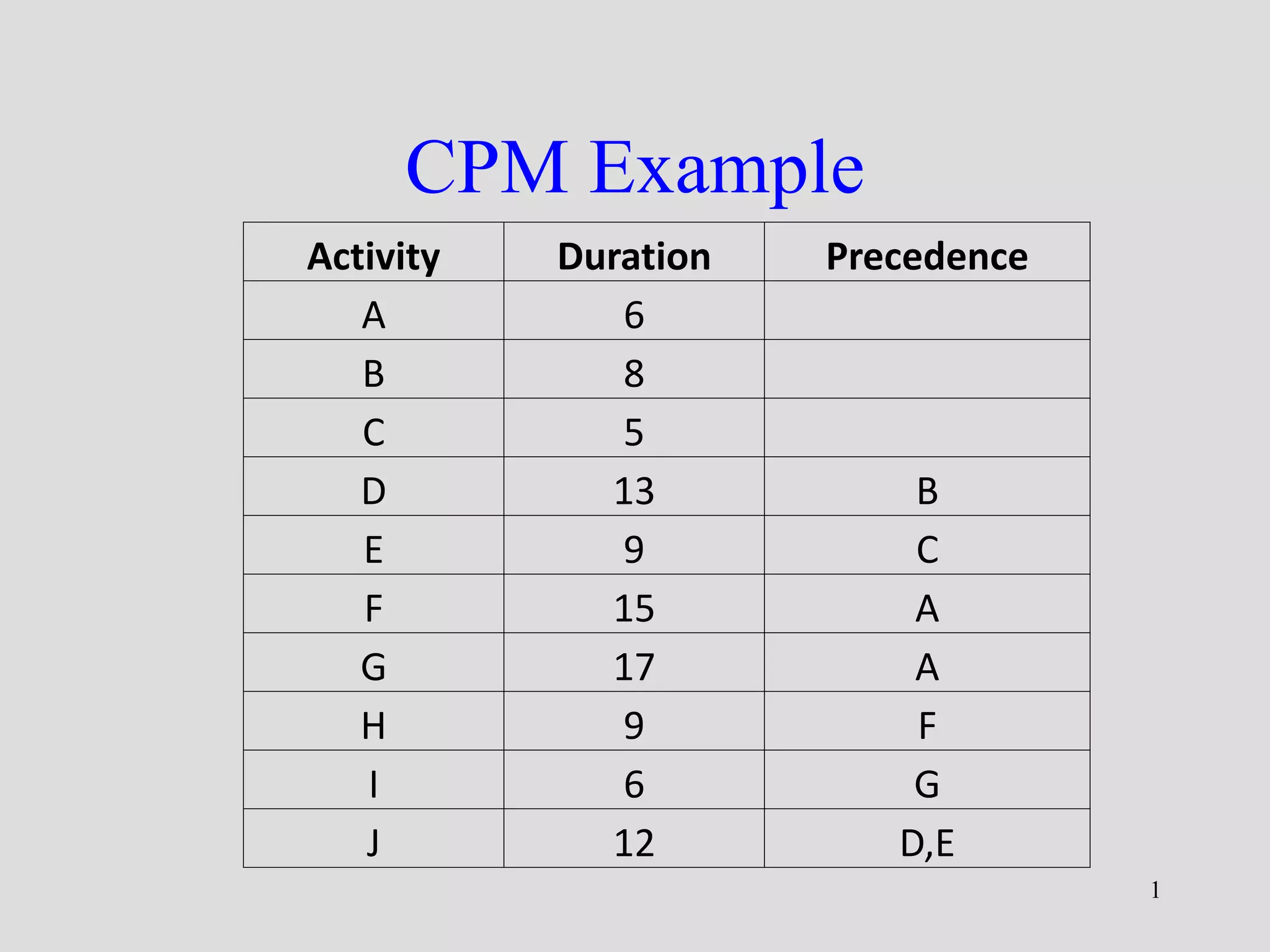 Critical Path Examples | PDF | Business | Business and Finance