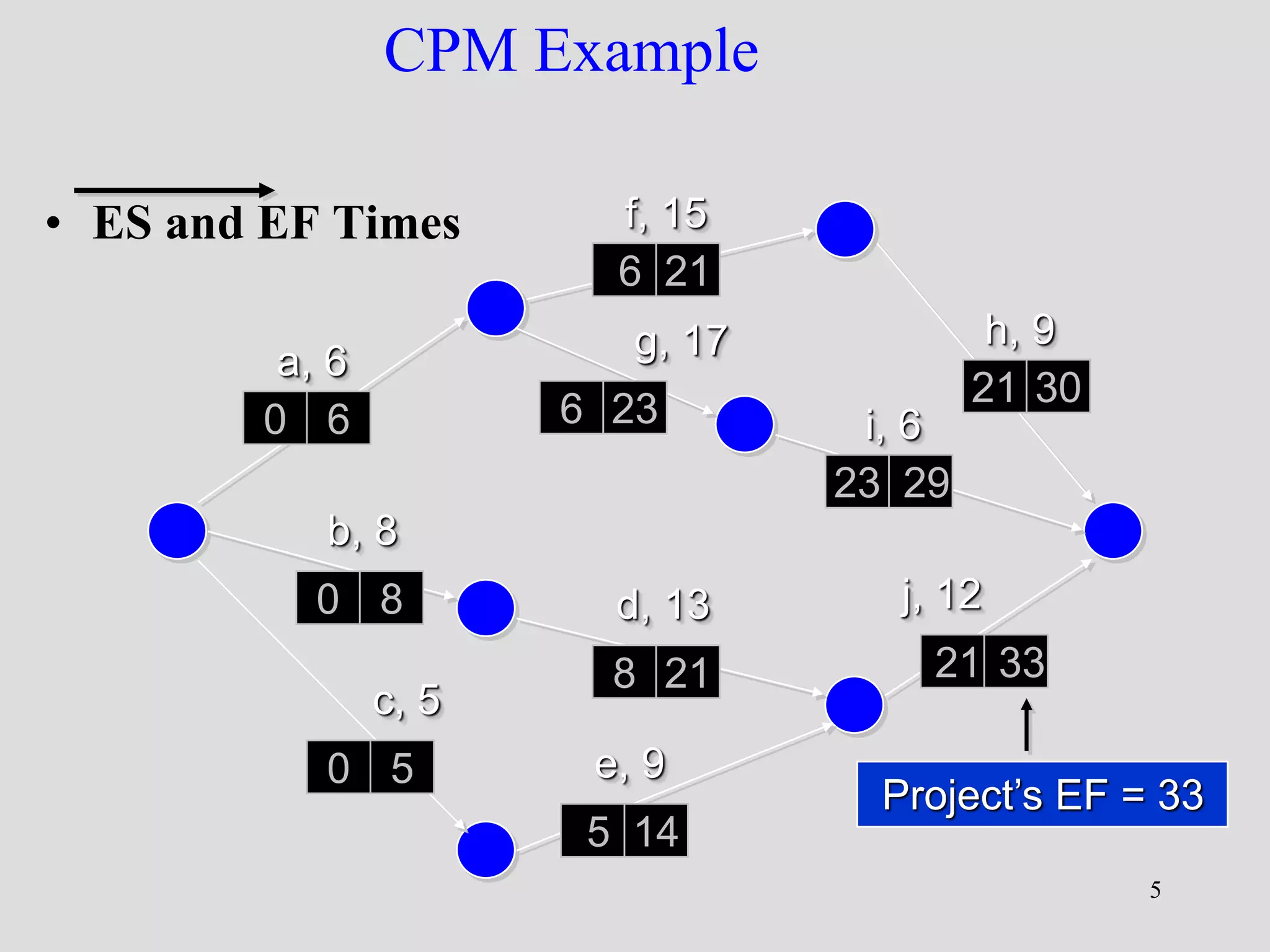 Critical Path Examples | PPT
