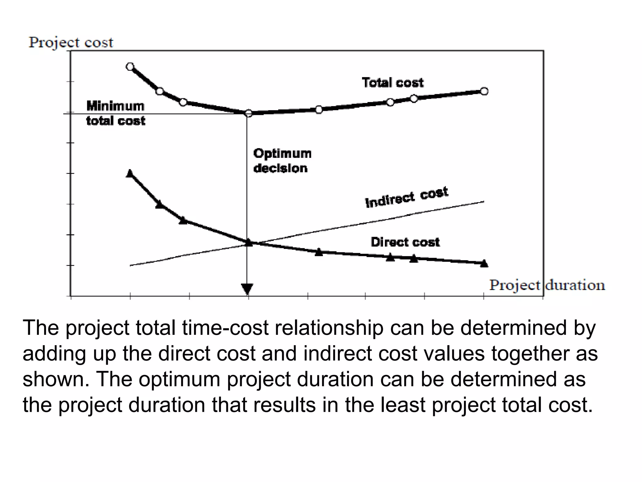 time cost trade off | PDF
