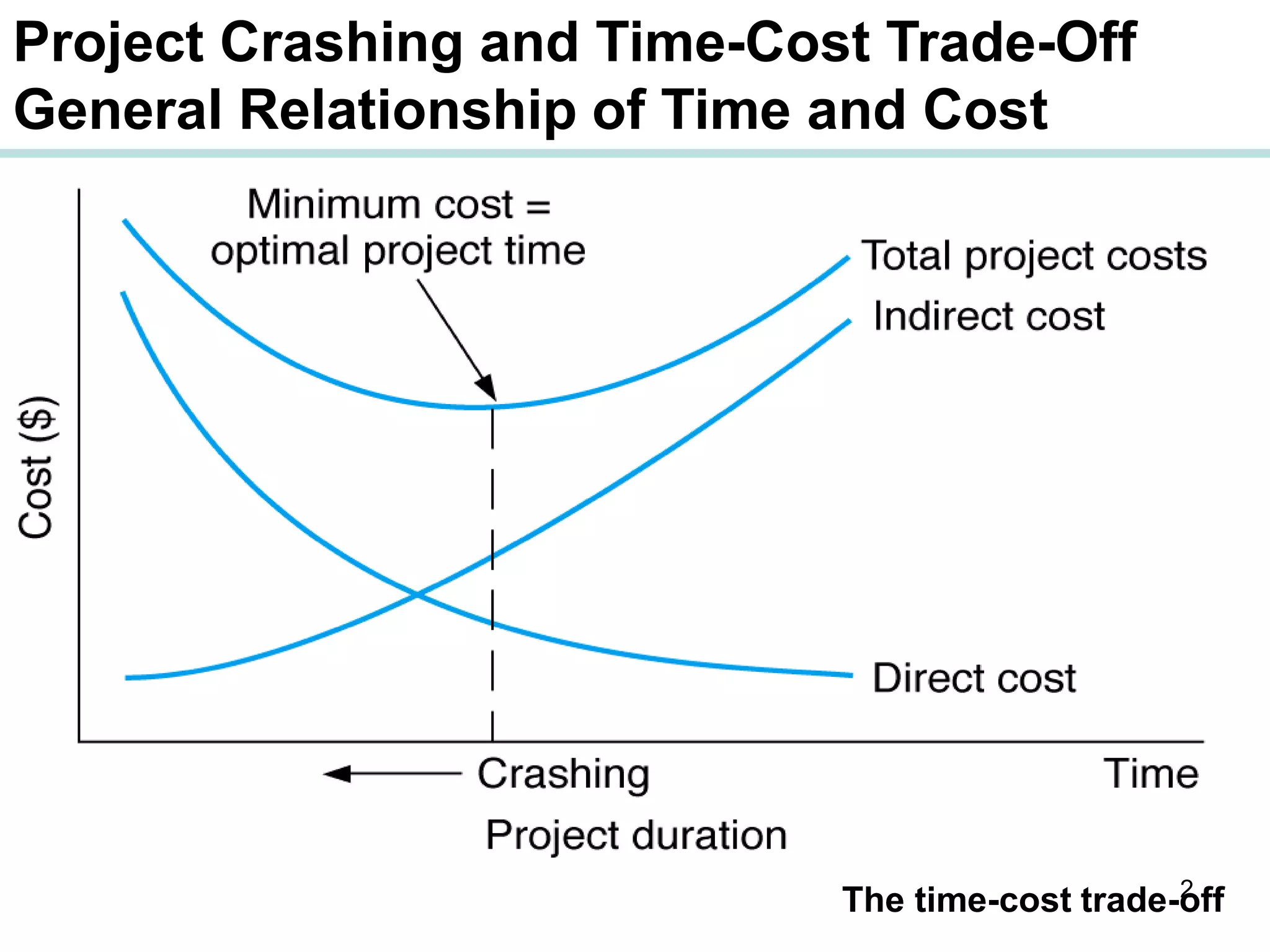 time cost trade off | PDF
