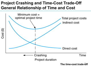 time cost trade off | PDF