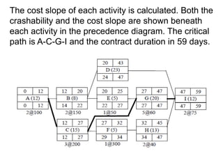 time cost trade off | PDF