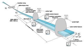 ILS system in Airport design and Airport planning | PPTX