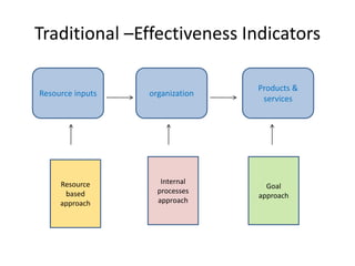 Lecture 8 models of effectiveness | PPT