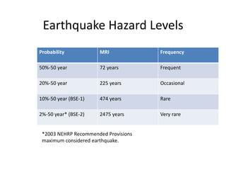 Engineering Approaches to Disaster Risk Reduction and Management ...