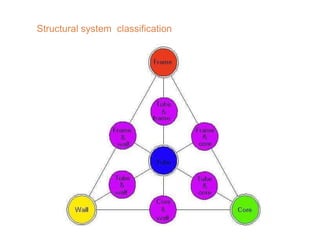 Lecture 8 THigh Rise structures.pdf