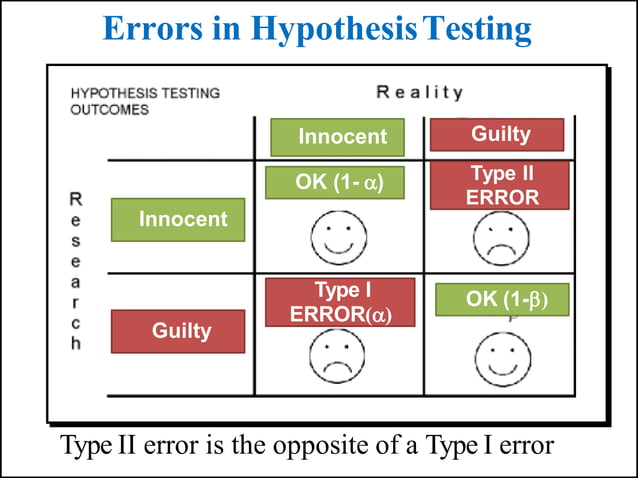 Lecture 8 Type 1 and 2 errors.pptx | Educational Assessment | Education