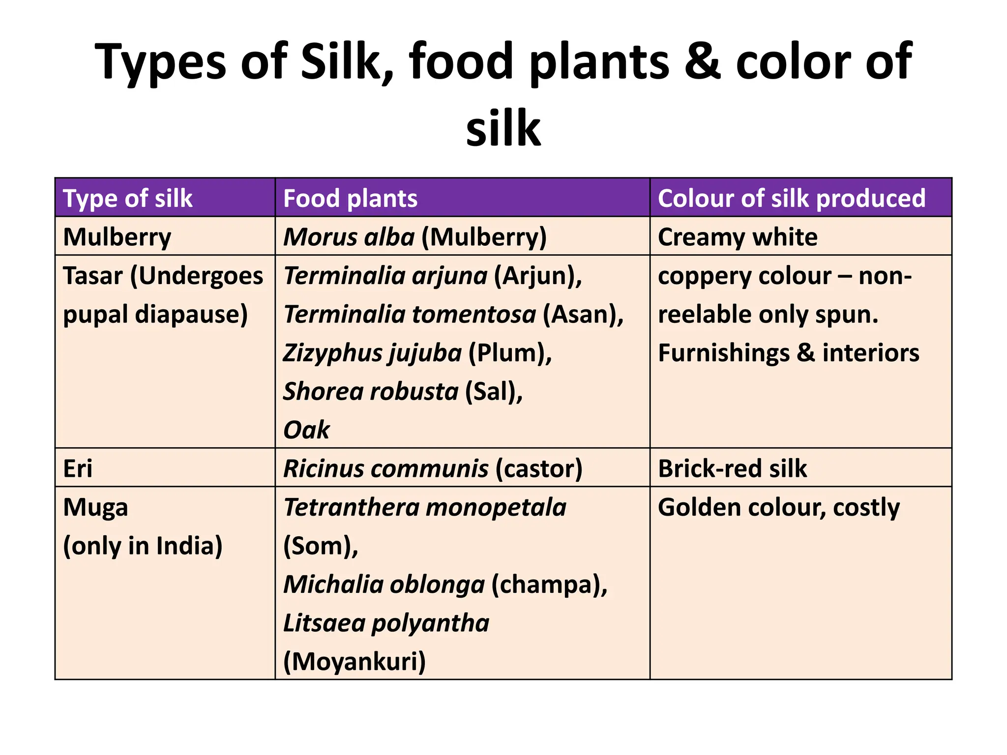 Lecture 8 Types of silk worm.pptx