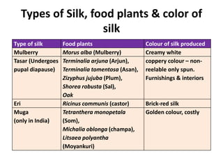 Lecture 8 Types of silk worm.pptx