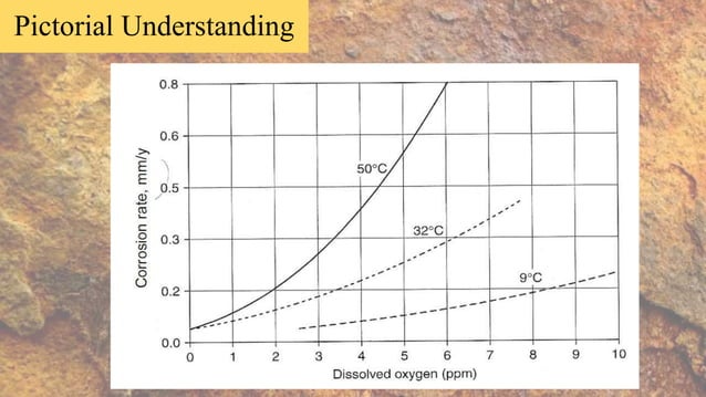Corrosion Rates and Units | PPTX | Chemistry | Science