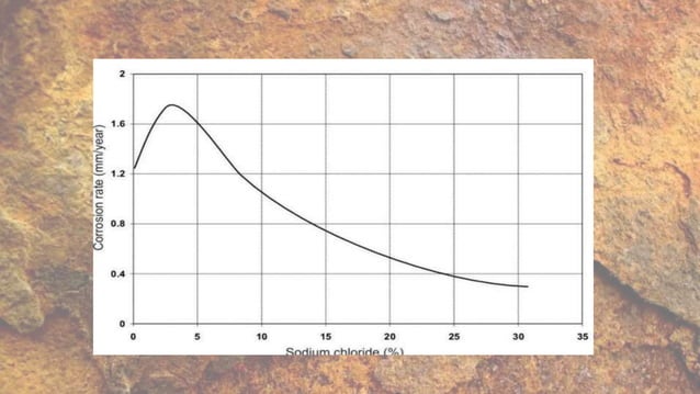 Corrosion Rates and Units | PPTX | Chemistry | Science