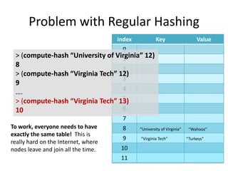 Class 9: Consistent Hashing | PPT