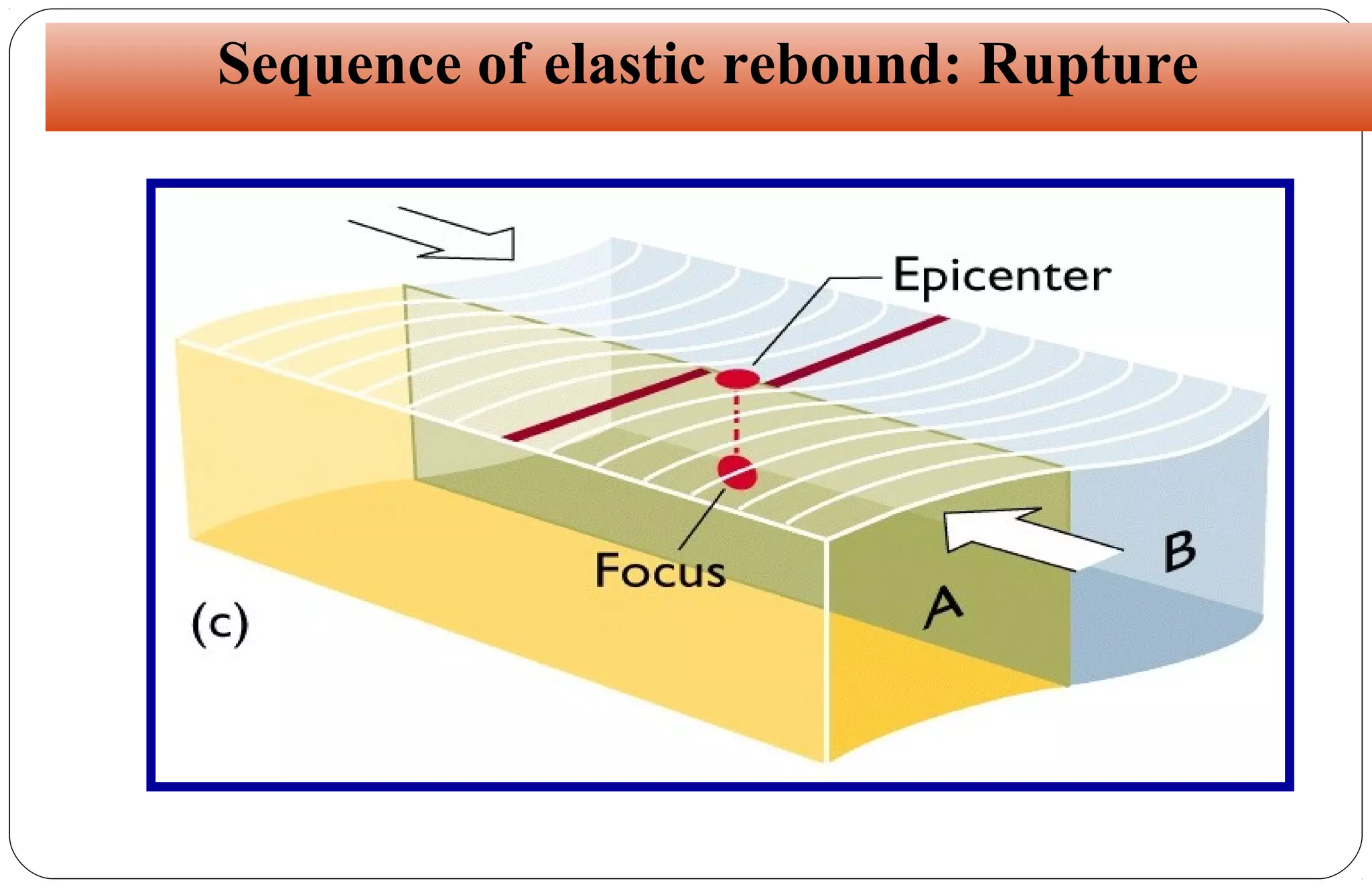 Earthquacke Elastic Rebound Theory Types of Waves | PPT