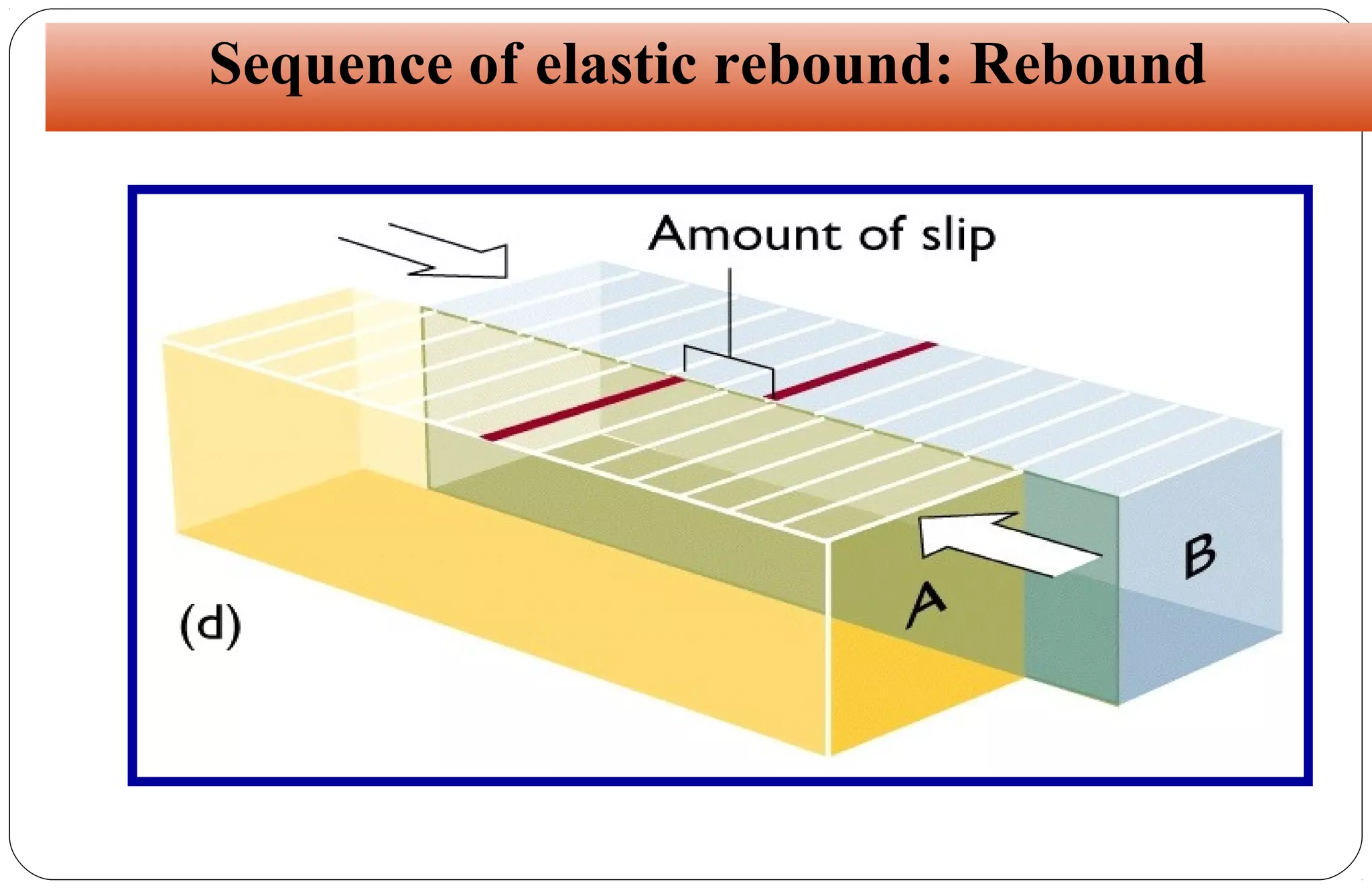 Earthquacke Elastic Rebound Theory Types of Waves | PPT