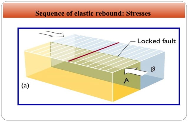 Earthquacke Elastic Rebound Theory Types of Waves | PPT