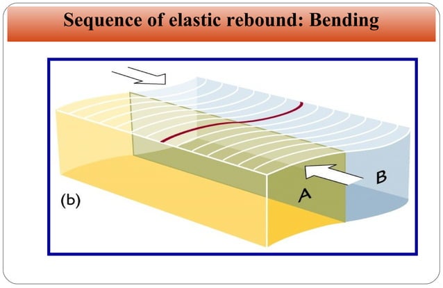 Earthquacke Elastic Rebound Theory Types of Waves | PPT