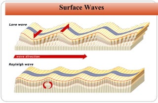 Earthquacke Elastic Rebound Theory Types of Waves | PPT