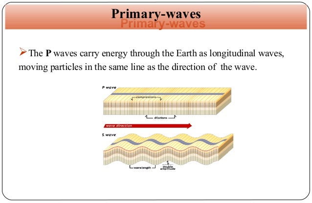 Earthquacke Elastic Rebound Theory Types of Waves