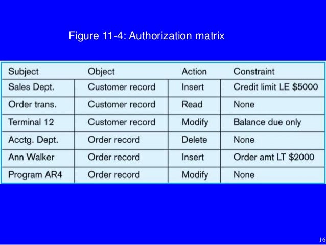 Data and database administration(database)