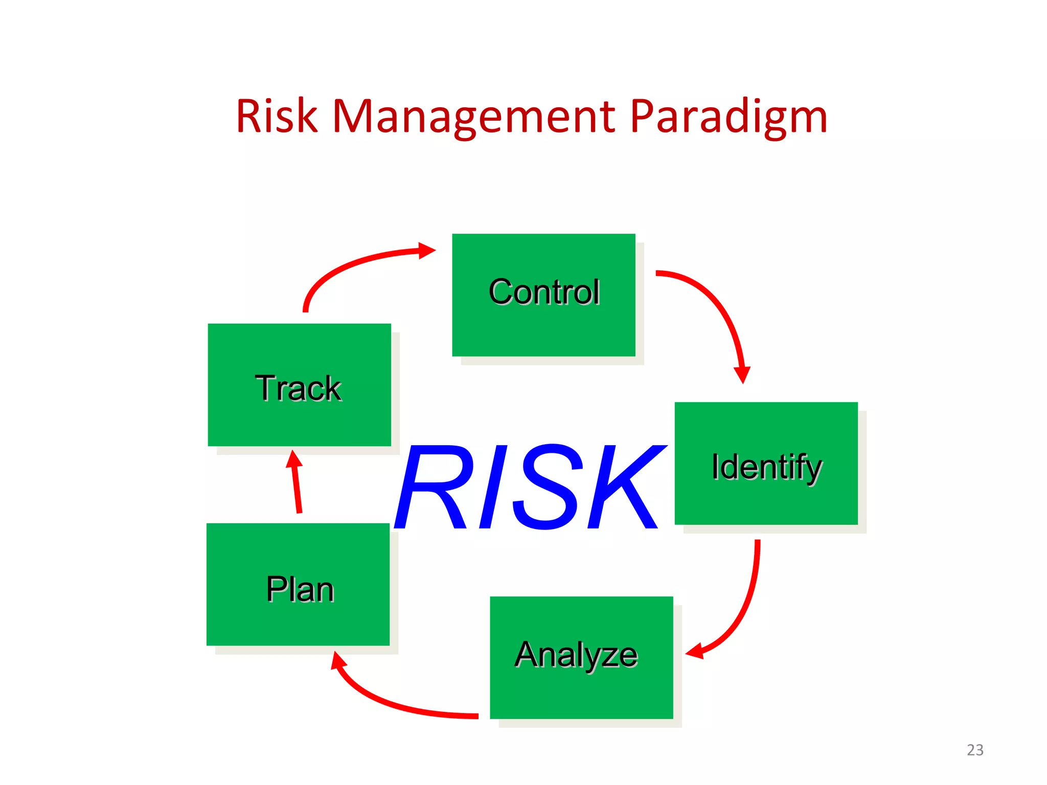 Software Engineering (Risk Management) | PPT