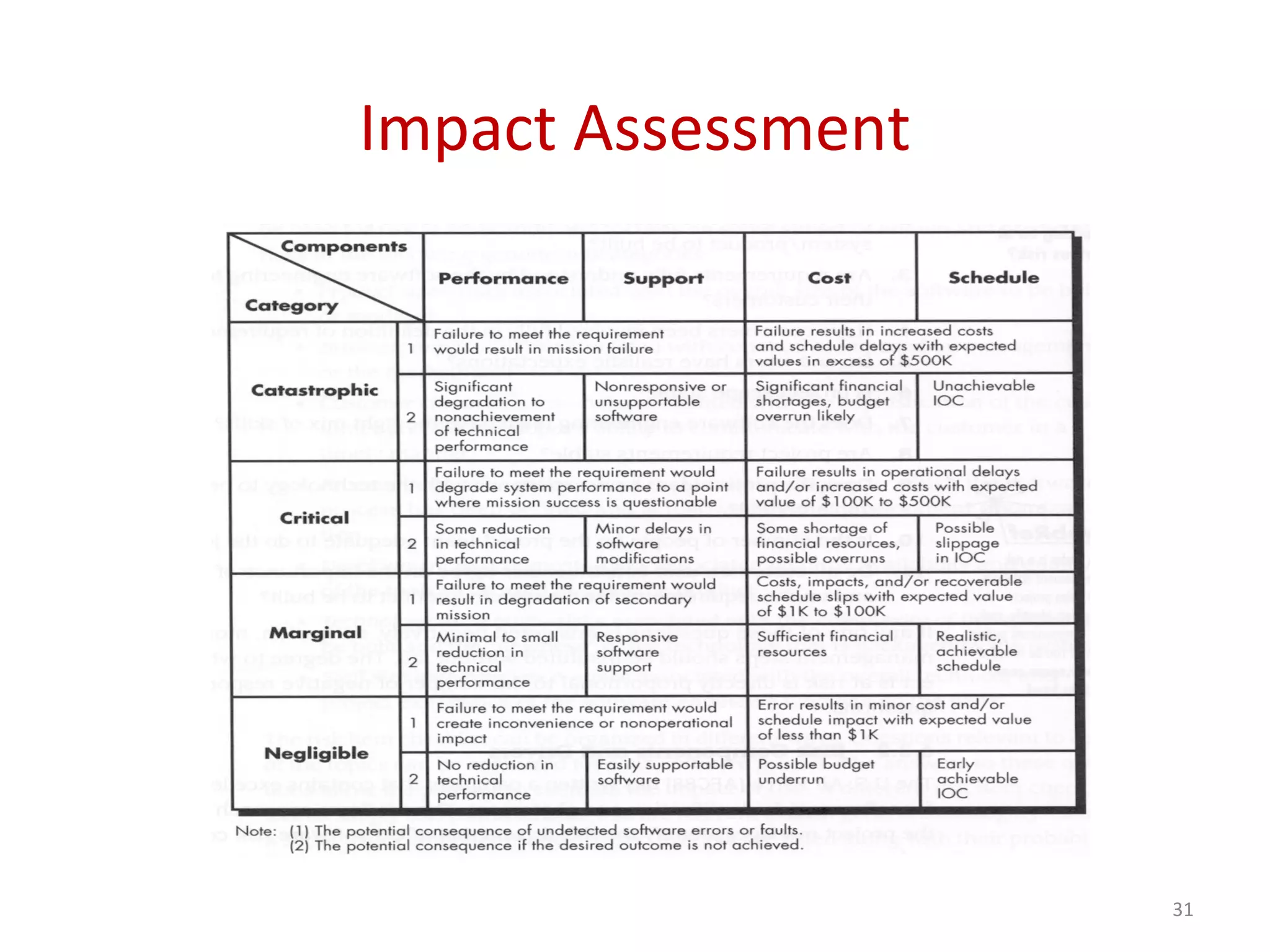 Software Engineering (Risk Management) | PPT