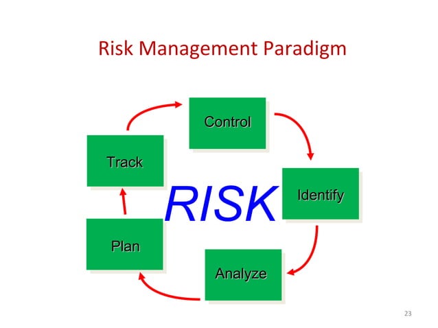 Software Engineering (Risk Management) | PPT | Operating Systems ...